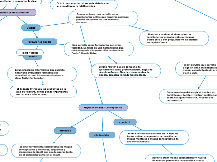 Aprendamos sobre los recursos TIC - Mind Map